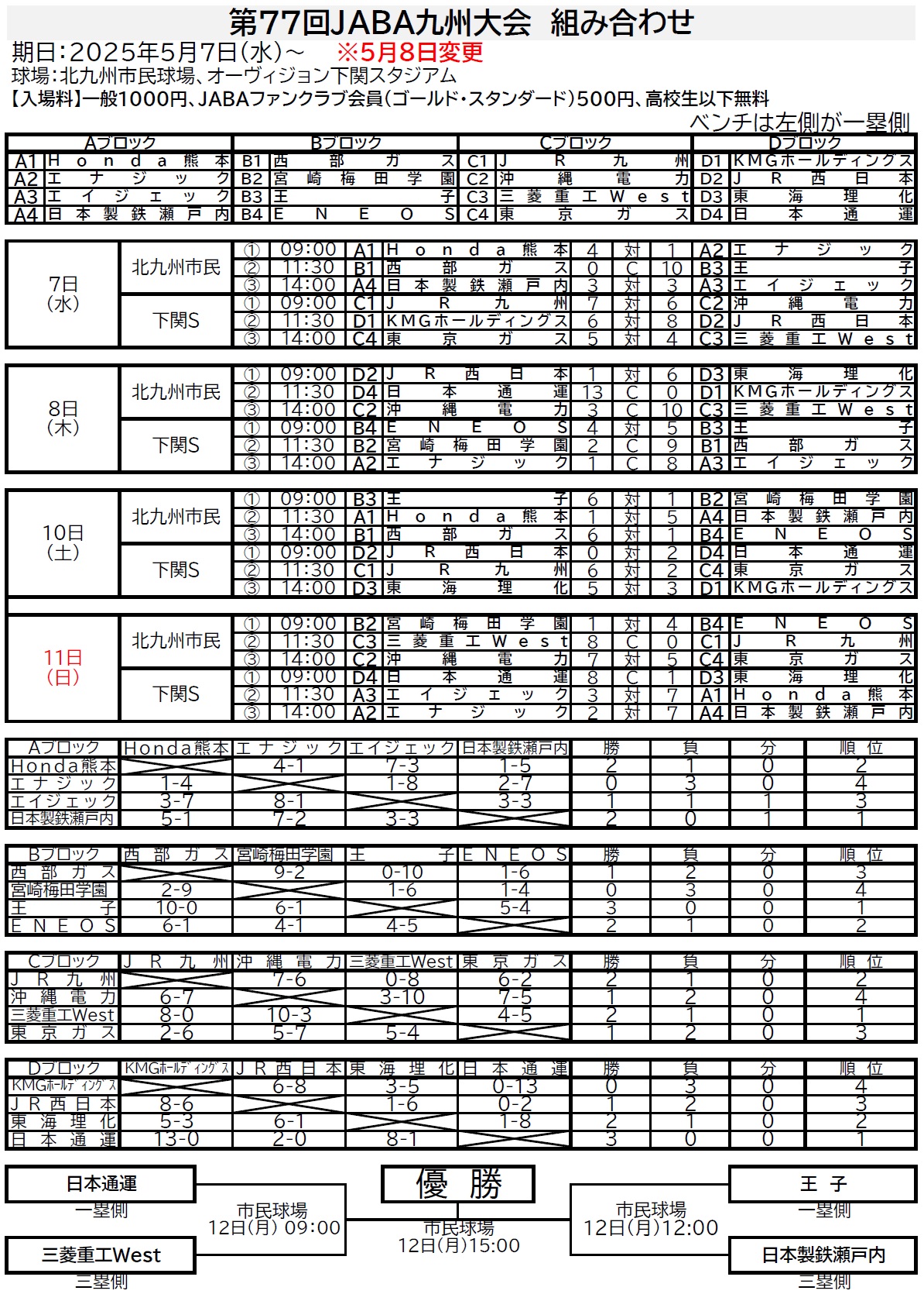 日本野球連盟公式サイト | 第77回JABA九州大会 決勝トーナメント進出チーム決定