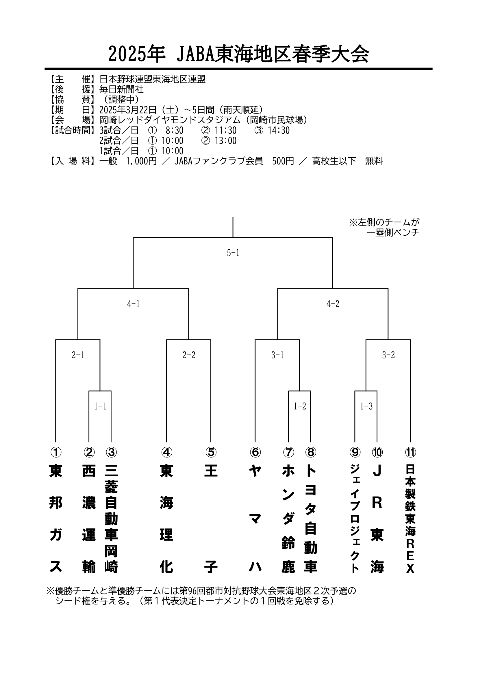 日本野球連盟公式サイト | 【東海地区：大会情報】2025年JABA東海地区春季大会 組み合わせ